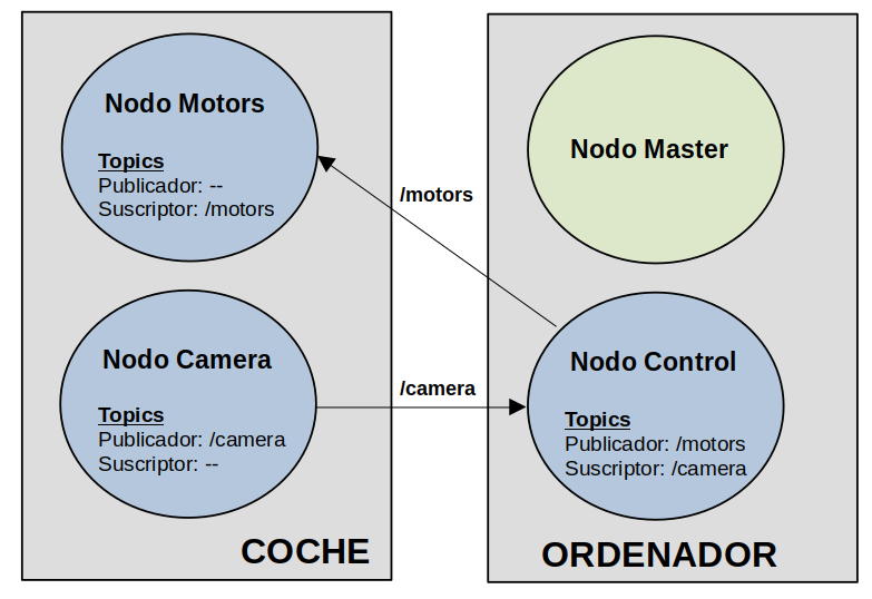ROBOT OPERATING SYSTEM (ROS) – Tknika